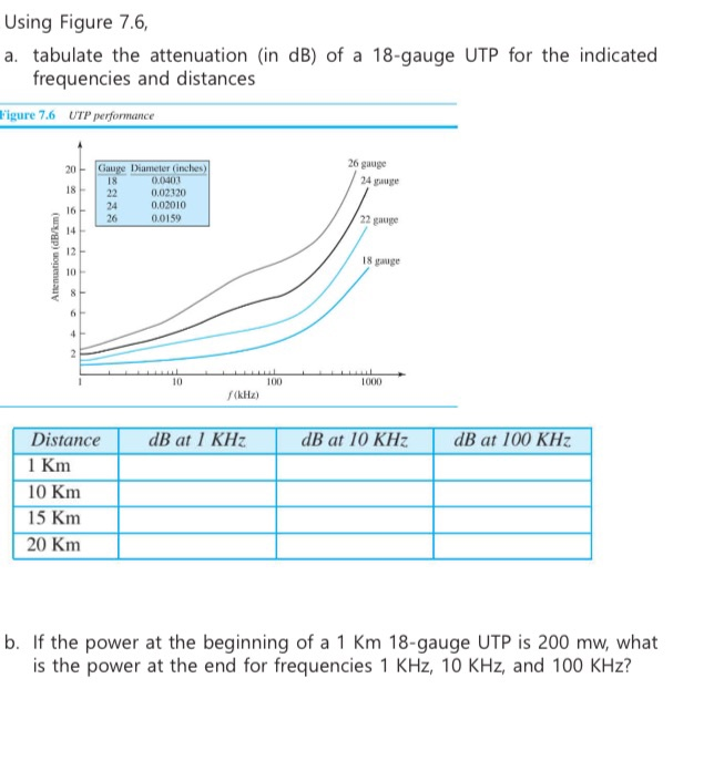Solved Using Figure 7.6, a. tabulate the attenuation (in dB) | Chegg.com