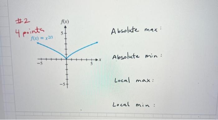 Solved Absolute max: Absolute min: Local max: Local min: | Chegg.com