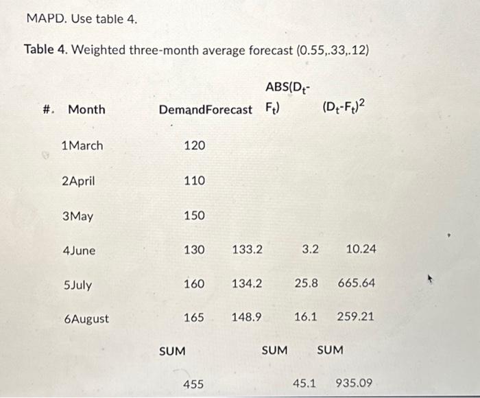 Solved Table 4. Weighted three-month average forecast | Chegg.com