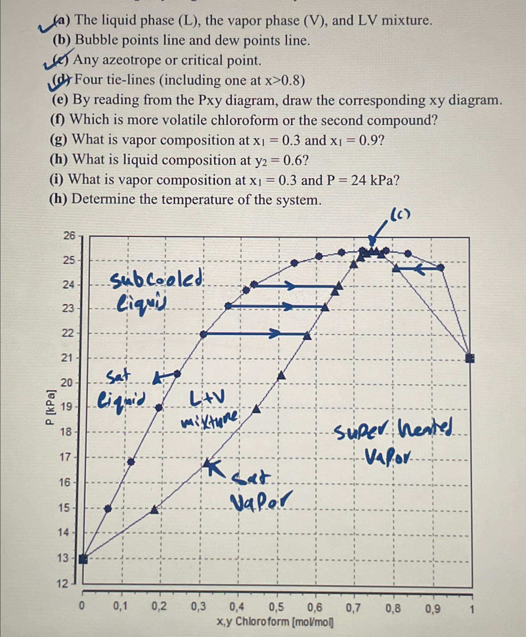 Solved (a) ﻿The liquid phase (L), ﻿the vapor phase (V), ﻿and | Chegg.com