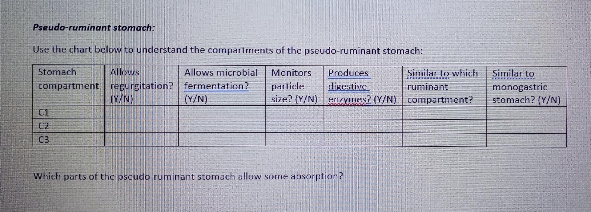 Ruminant stomach: Use the chart below to understand | Chegg.com