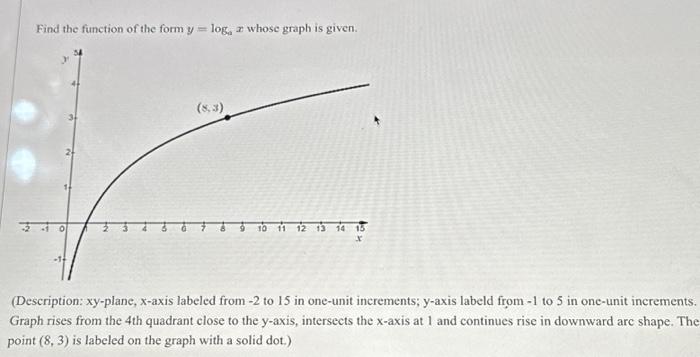 Solved Find the function of the form y = loga x whose graph | Chegg.com