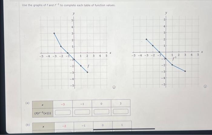 Solved Use the graphs of f and f−1 to complete each table of | Chegg.com
