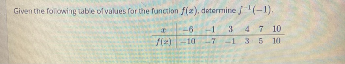 Solved Given the following table of values for the function | Chegg.com