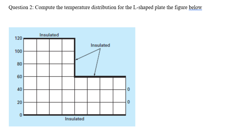 Solved Compute the temperature distribution for the L-shaped | Chegg.com