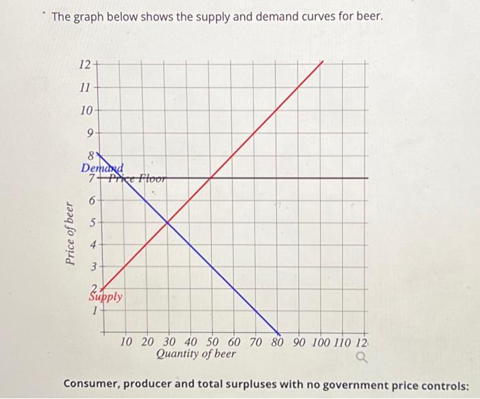 Solved The graph below shows the supply and demand curves | Chegg.com