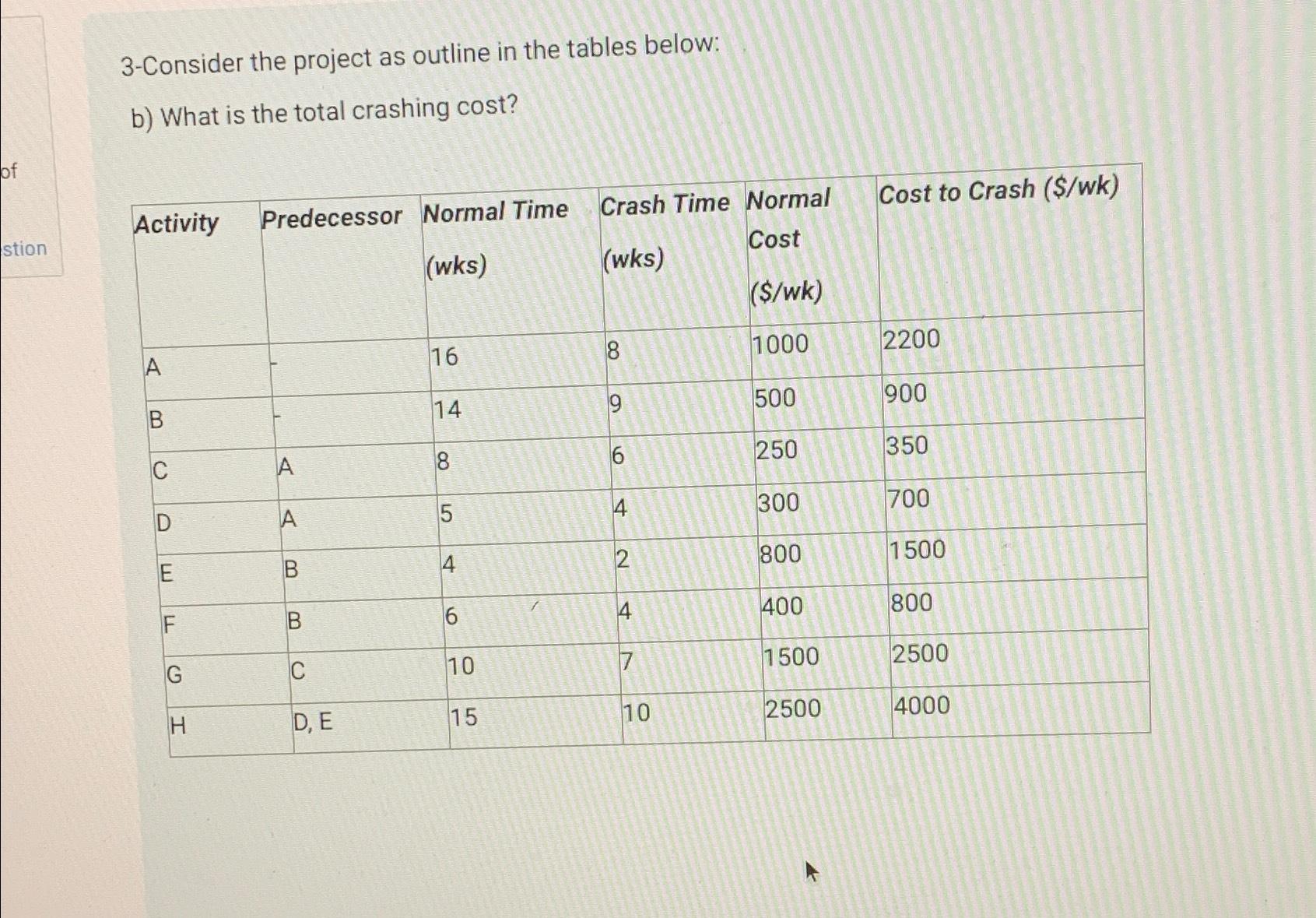 Solved 3-Consider the project as outline in the tables | Chegg.com
