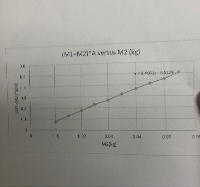 Solved LAB REPORT FORM DYNAMICS OF A ROLLING CART Data Table | Chegg.com