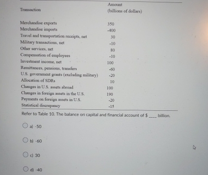 Solved \table[[Transaction,Amount],[(billions of | Chegg.com