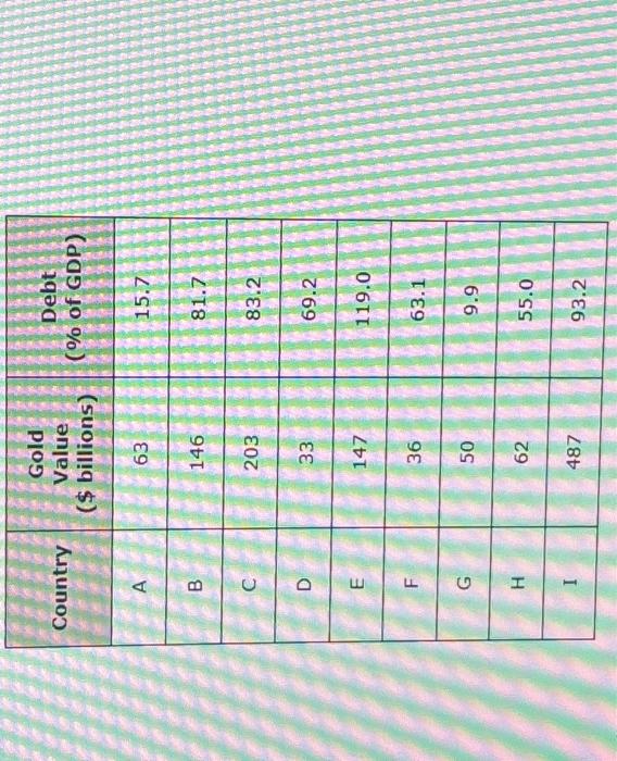 Solved \begin{tabular}{|c|c|c|} \hline Country & | Chegg.com