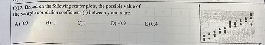 Solved Q12. ﻿Based on the following scatter plots, the | Chegg.com