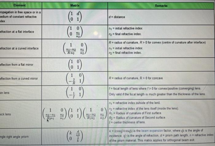 Solved The General RTM • A RTM for an optical system with | Chegg.com