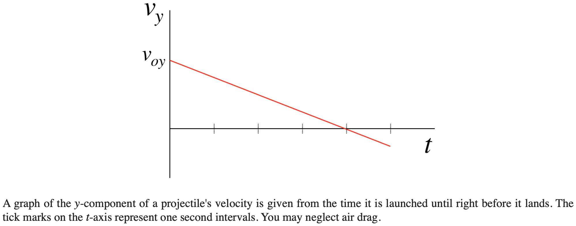 A Graph Of The Y Component Of A Projectiles Velocity