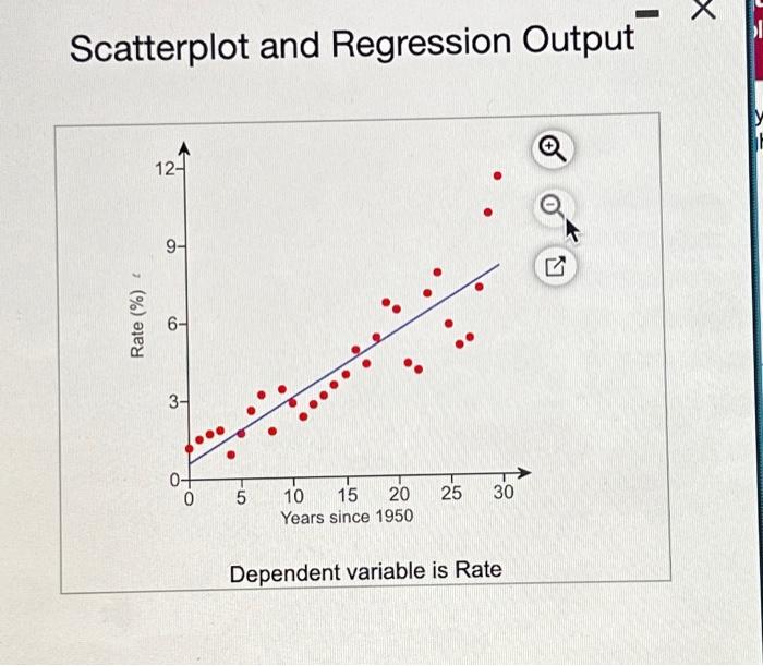 Solved The accompanying plot and regression output show the | Chegg.com