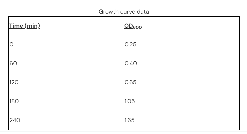 Solved You conduct a growth curve experiment to determine | Chegg.com