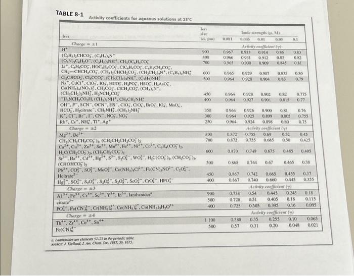 Solved Use Table 8-1. Calculate the solubility (in moles per | Chegg.com