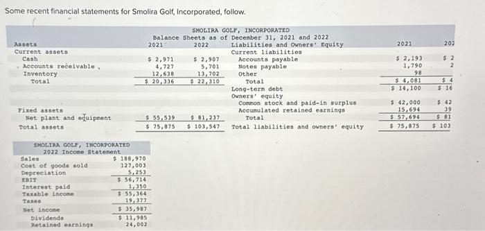 Solved Some recent financial statements for Smolira Golf, | Chegg.com