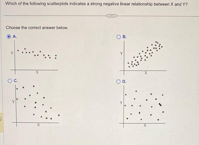 Solved Which of the following scatterplots indicates a | Chegg.com