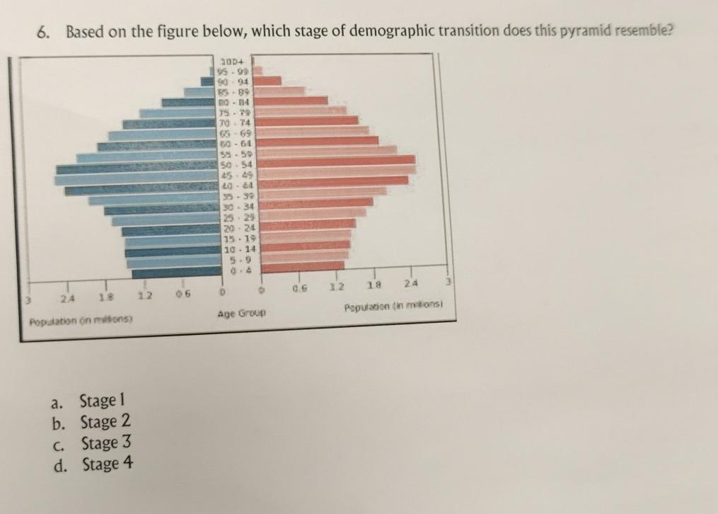 Solved Based on the figure below, which stage of demographic | Chegg.com