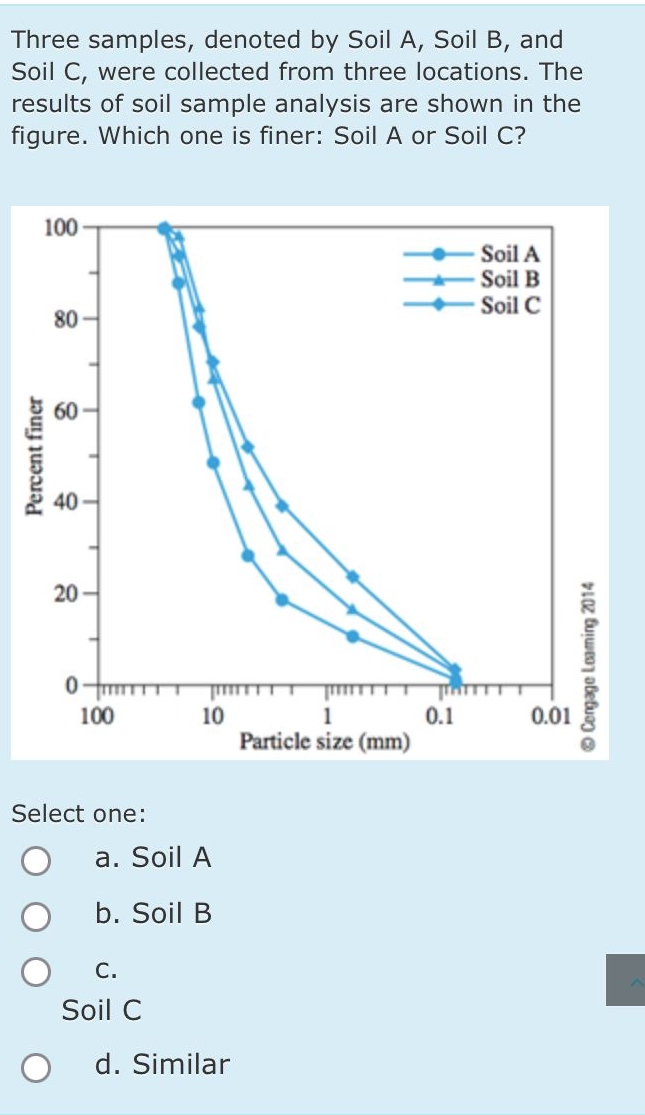 Solved Three samples, denoted by Soil A, ﻿Soil B, ﻿and Soil | Chegg.com
