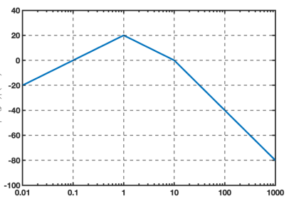 Solved Obtain the transfer function for the following Bode | Chegg.com
