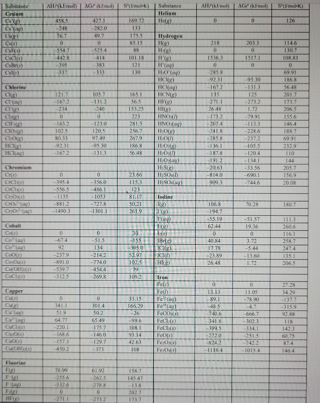 Solved Appendix C. Standard Thermodynamic Quantities Note: | Chegg.com