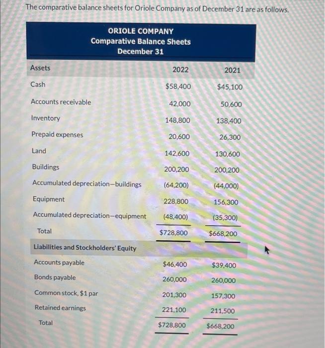 Solved The comparative balance sheets for Oriole Company as | Chegg.com