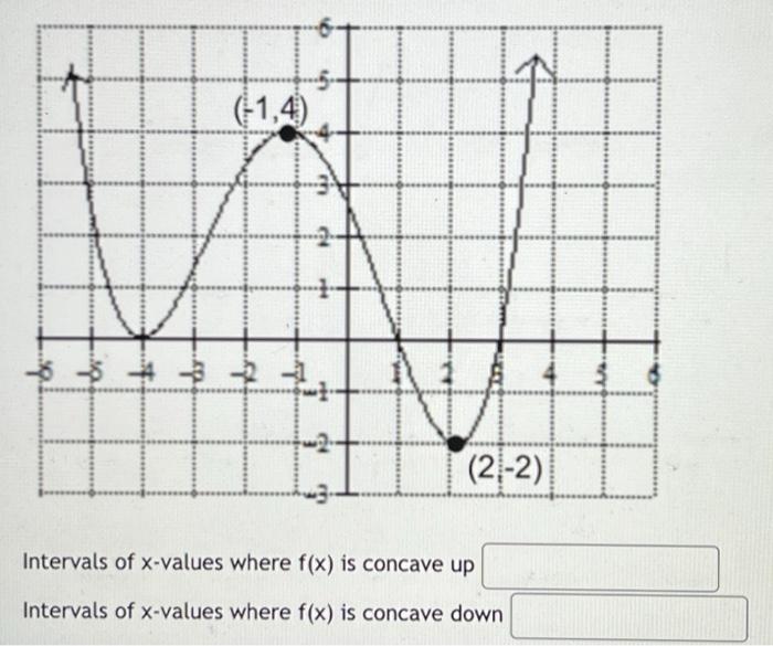 Solved Intervals of x-values where f(x) is concave up | Chegg.com