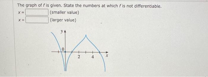 Solved The graph of f is given. State the numbers at which f | Chegg.com