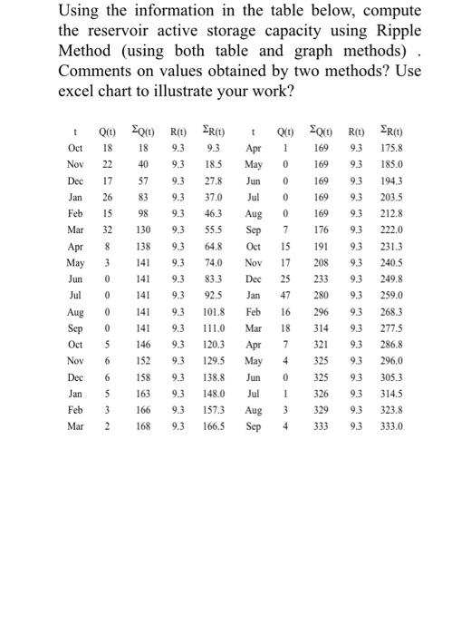 Solved Using the information in the table below, compute the | Chegg.com