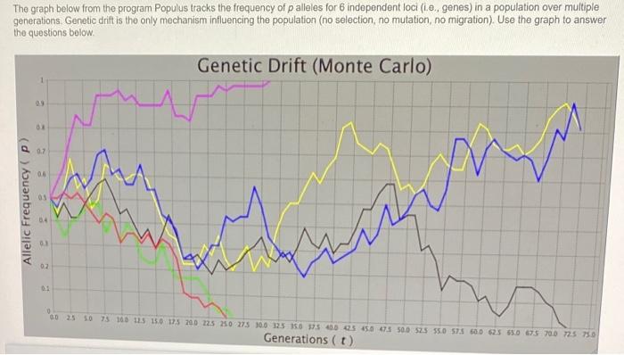 The graph below from the program Populus tracks the | Chegg.com