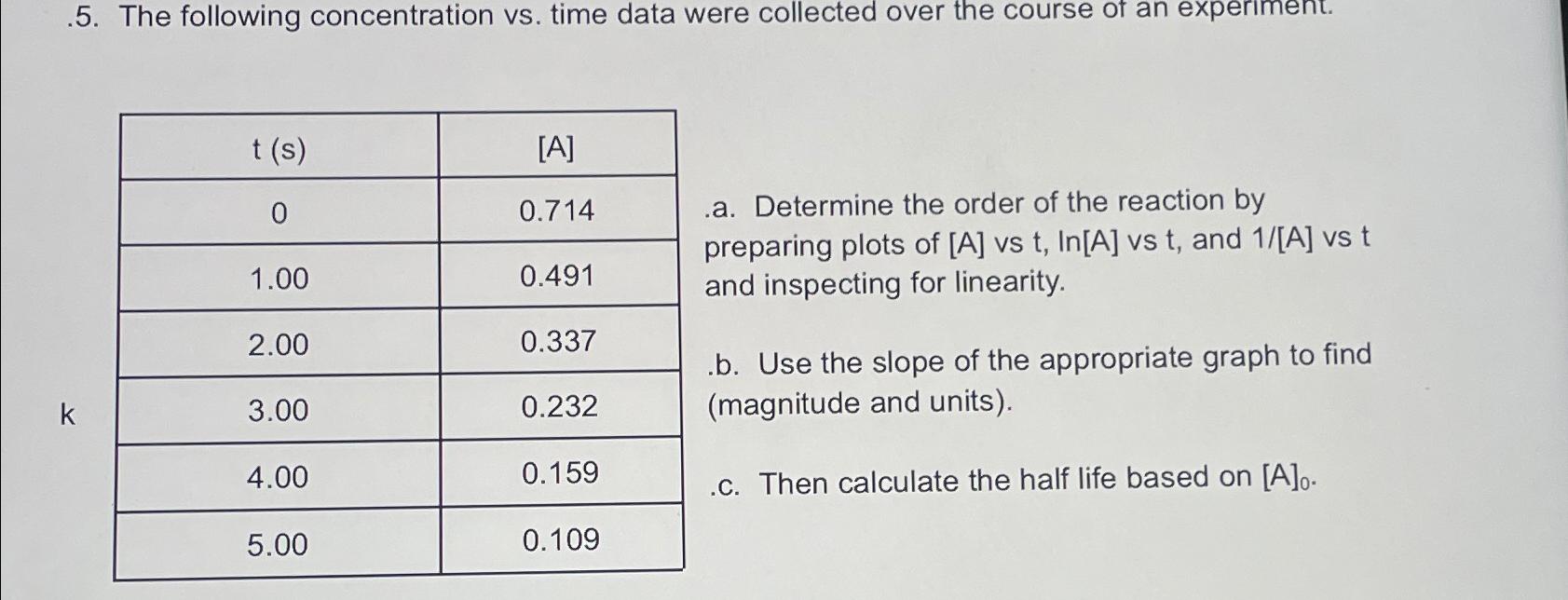 Solved .5. ﻿The following concentration vs. ﻿time data were | Chegg.com