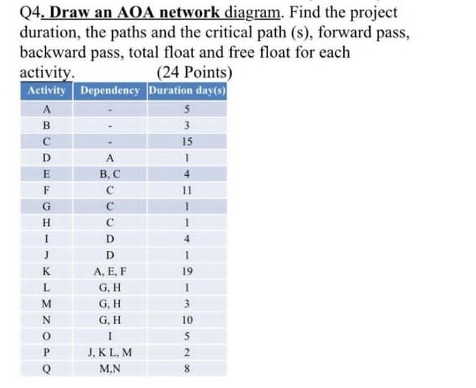 Solved Q4. Draw an AOA network diagram. Find the project | Chegg.com