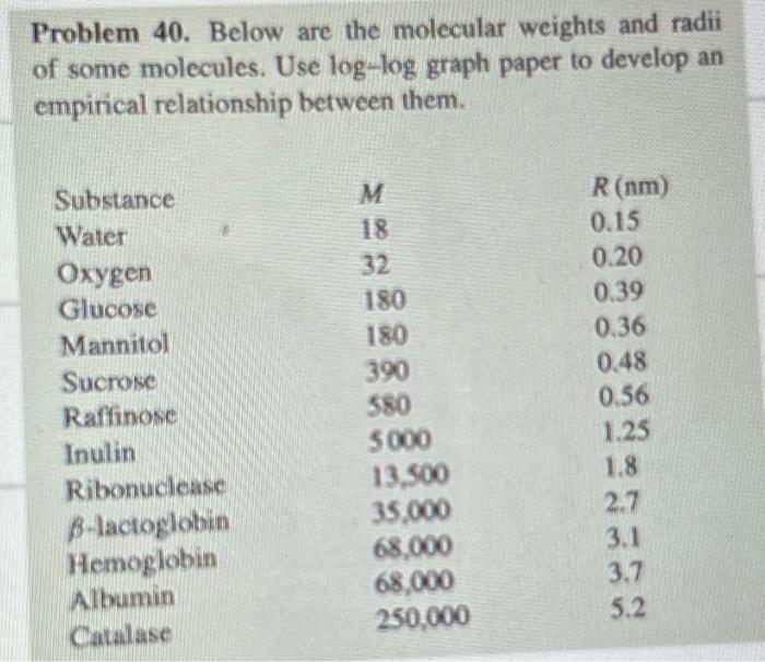 Solved Problem 40. Below are the molecular weights and radii | Chegg.com