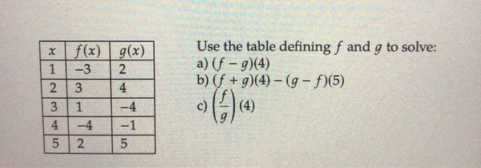 Solved Use the table defining f and g to solve: a) (f g)(4) | Chegg.com