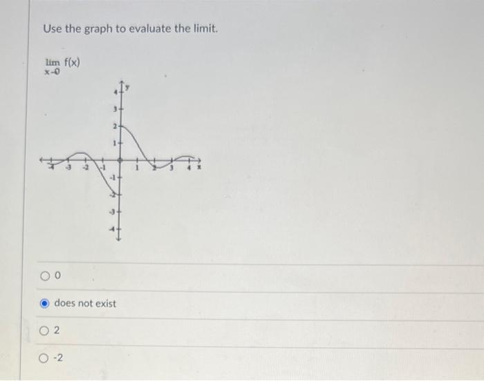 Solved Use the graph to evaluate the limit. limx→0f(x) 0 | Chegg.com