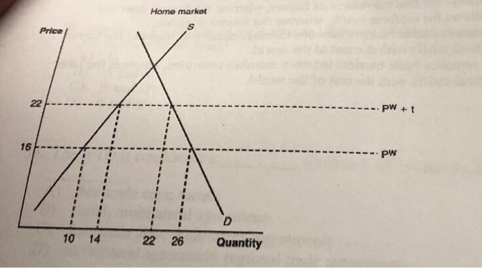 Solved 34. (Figure: Home Market I) After the imposition of | Chegg.com