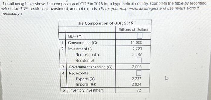 Solved The following table shows the composition of GDP in | Chegg.com