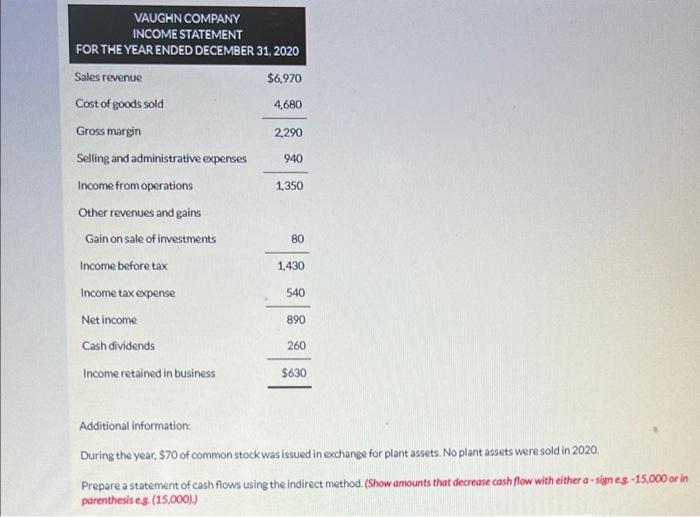 Solved Condensed financial data of Vaughn Company for 2020 | Chegg.com