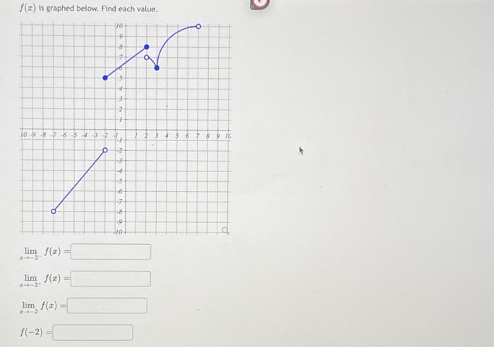 Solved f(x) is graphed below. Find each value. | Chegg.com