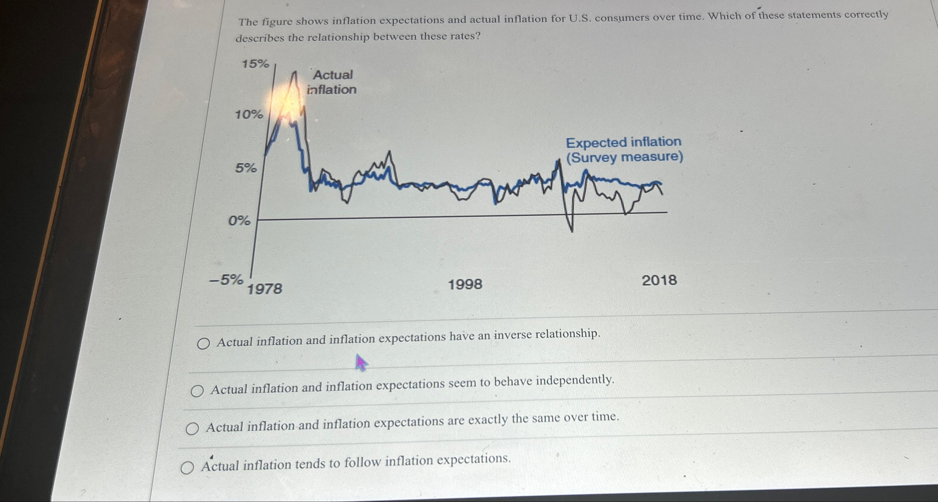 Solved The figure shows inflation expectations and actual | Chegg.com