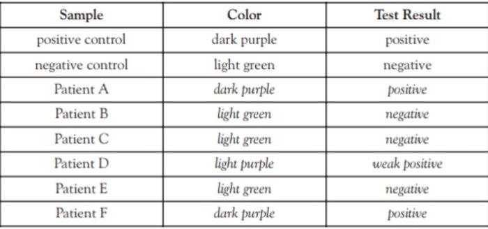 Solved Color Test Result Sample positive control negative | Chegg.com