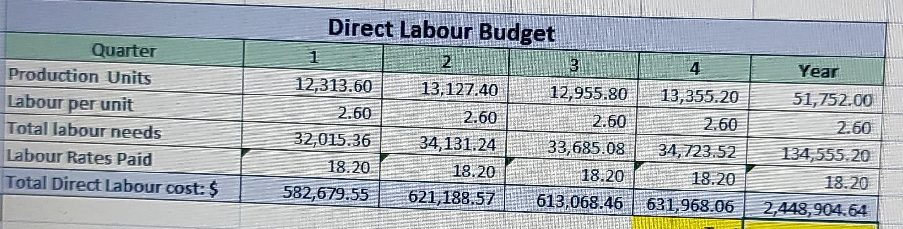 Solved Direct Labour Budget 1 2 4 Year 12,955.80 13,355.20 | Chegg.com