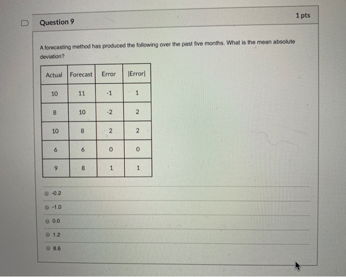 Solved 1 pts Question 9 A forecasting method has produced | Chegg.com