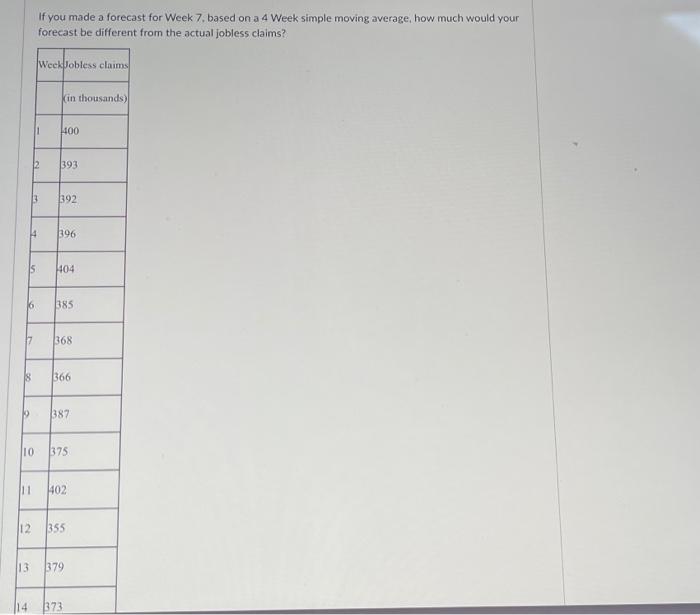 Solved If you made a forecast for Week 7 , based on a 4 Week | Chegg.com