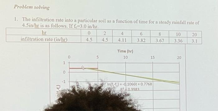 Solved Left side of graph is ln(ft-fc) (sorry couldn't get | Chegg.com
