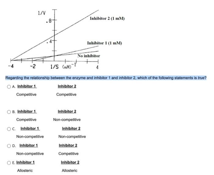Solved -2 1/V .8- B. Inhibitor 1 Competitive OC. Inhibitor 1 | Chegg.com