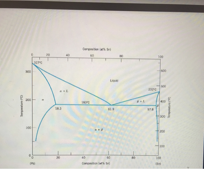 Solved 1. Consider the Pb-Sn system with 40 wt% Sn at 150°C. | Chegg.com