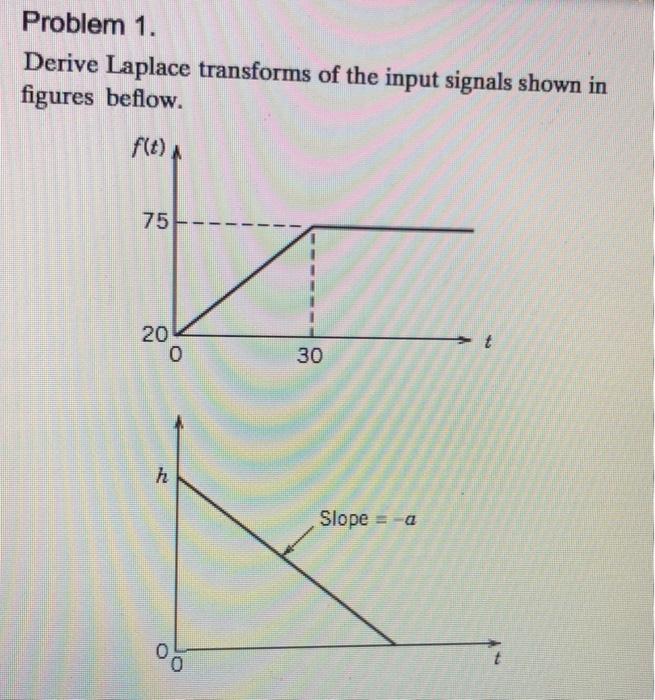 Solved Problem 1. Derive Laplace transforms of the input | Chegg.com