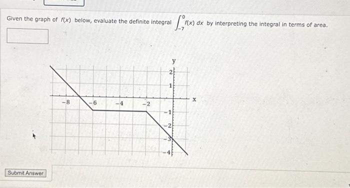 Solved Given the graph of f(x) below, evaluate the definite | Chegg.com